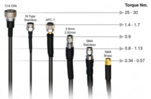 5G Antenna system connector assembly - TrackWrench